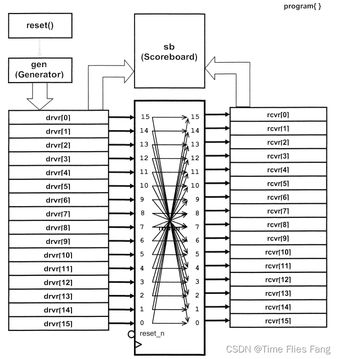 【SV LAB5】Synposys SystemVerilog数字验证实验笔记-CSDN博客