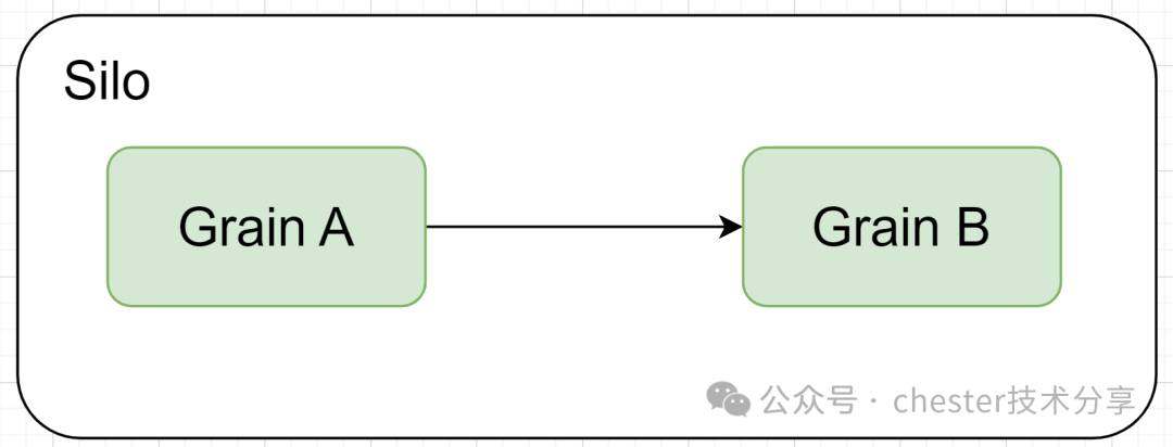 .NET分布式Orleans - 2 - Grain的通信原理与定义-CSDN博客