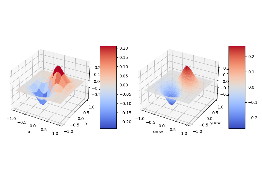 Python SciPy 插值及其他各种插值法_python matplotlib 插值图-CSDN博客