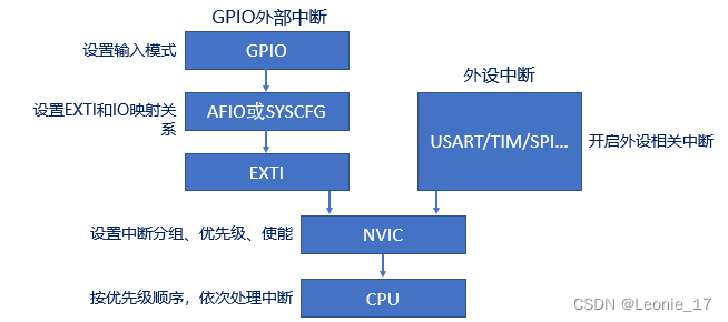 STM32 第13讲 中断（NVIC/EXTI/如何使用中断/HAL库中断回调机制/实验）-CSDN博客