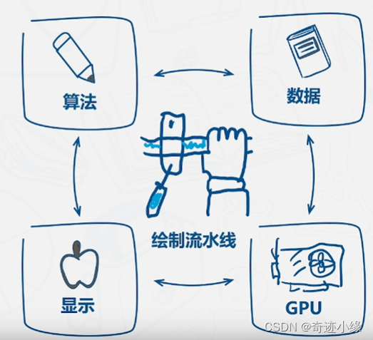 GAMES106笔记 - 现代图形绘制流水线导论-CSDN博客