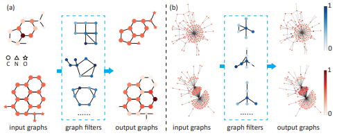 图神经网络 7大高效创新思路分享，附17篇最新顶会论文和代码_temporal and heterogeneous graph neural network fo-CSDN博客