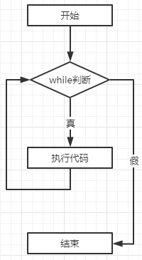 do while循环和whil循环（内含流程图）_dowhile流程图-CSDN博客