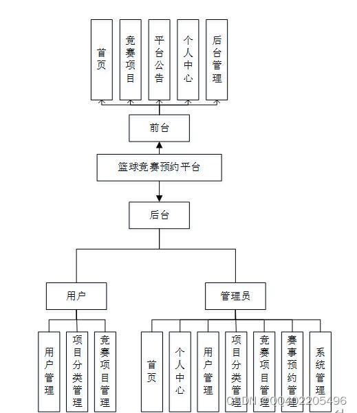 nodejs+vue+elementui高校园篮球比赛报名预约网站vscode_vue活动发布报名项目-CSDN博客