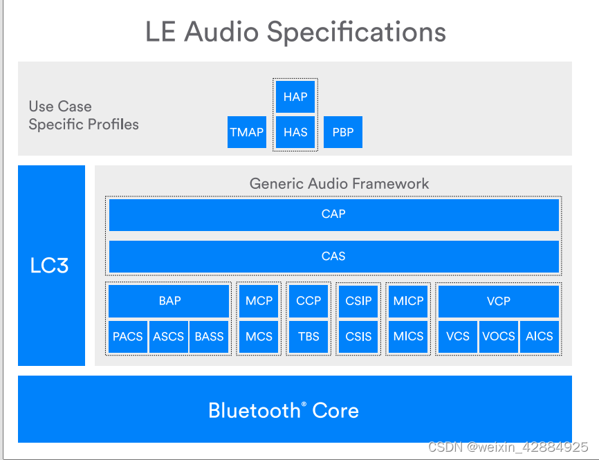 Media Controller Profile（LE AUDIO 控制协议）_le audio协议-CSDN博客