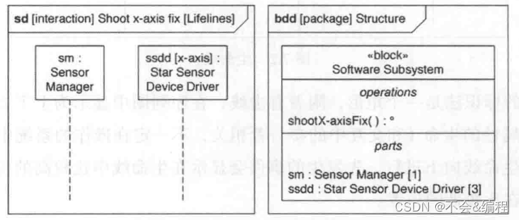 第七章：Sysml之序列图-CSDN博客
