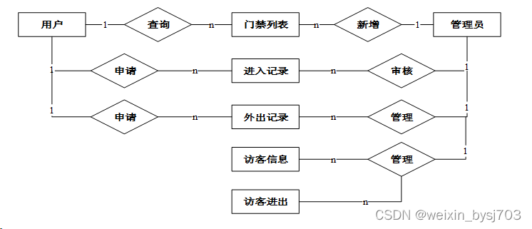 计算机毕业设计选题推荐,springboot智能二维码门禁管理系统 41989(赠送源码数据库 )上万套实战教程手把手教学java、php,nodejs,c、python、数据可视化等