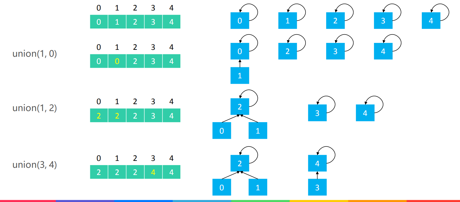 数据结构——并查集(Union Find)(Java代码实现)_java unionfind-CSDN博客