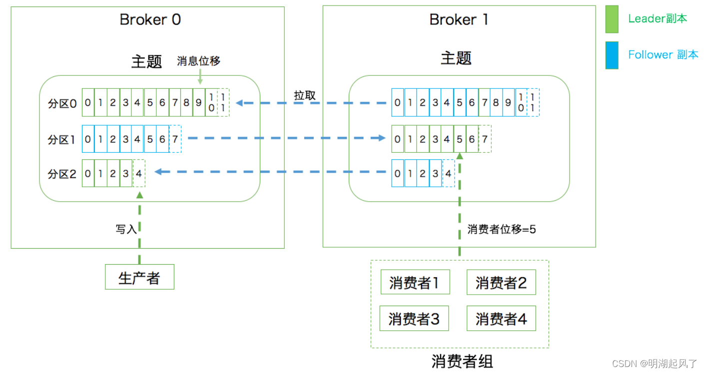 Kafka入门-基础概念及参数_kafka broker 多硬盘-CSDN博客