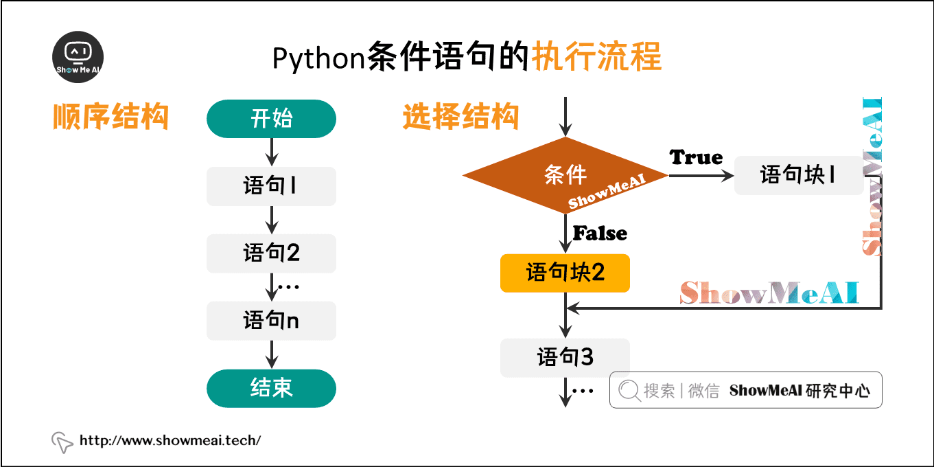 图解 Python 编程6 条件控制与if语句（附要点速查表·完结）pythonif语句的用法图例 Csdn博客