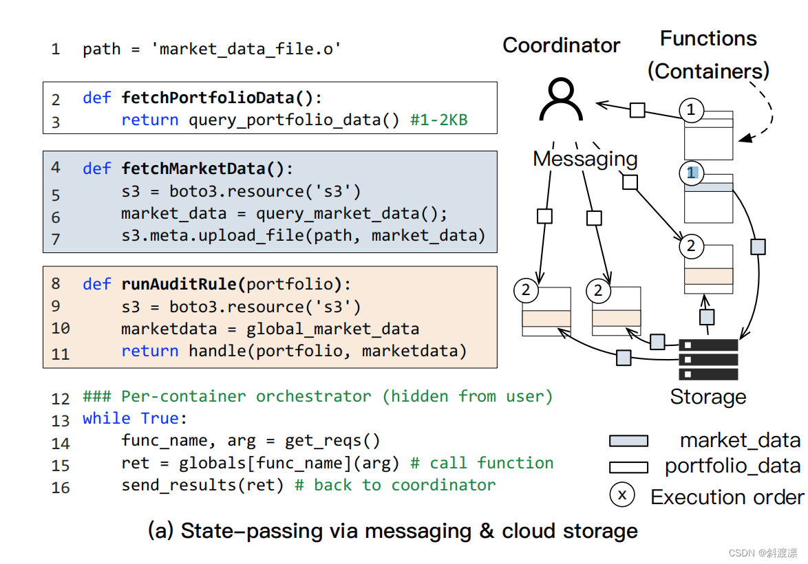 论文笔记：No Provisioned Concurrency: Fast RDMA-codesigned Remote Fork for Serverless Computing 上-CSDN博客