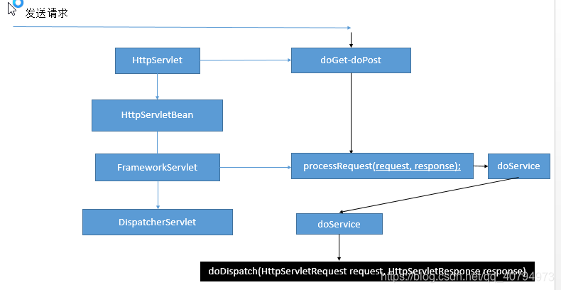 SpringMVC_源码分析_mv = ha.handle(processedrequest, response, mappedh-CSDN博客