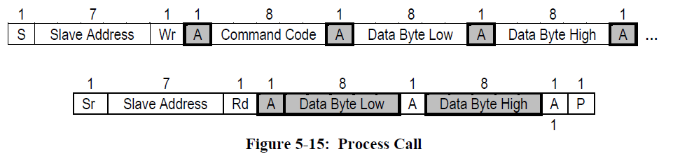I2C（smbus、pmbus）和SPI协议分析_pmbus csdn-CSDN博客