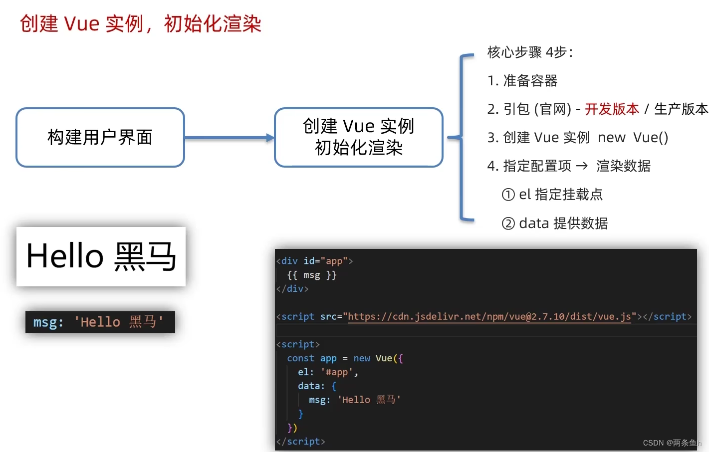 VueStu02-创建一个Vue实例_vs2012 vue-CSDN博客