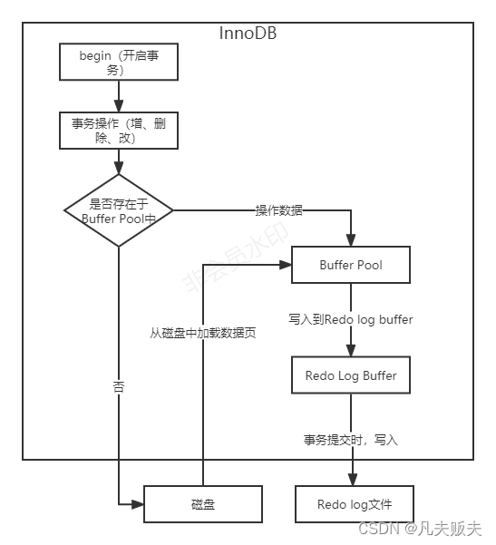 Mysql InnoDB 事务的实现原理_innodb事务实现原理-CSDN博客