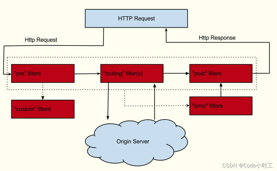Zuul之Filter详解_zuulfilter-CSDN博客
