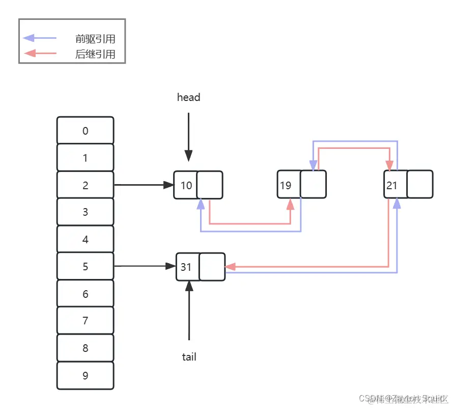 来聊聊LinkedHashMap-CSDN博客