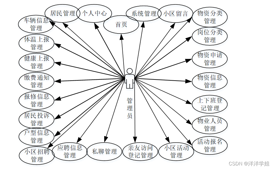计算机毕业设计ssmJava小区物业管理系统esa309（附源码）新手必备_物业管理系统代码-CSDN博客