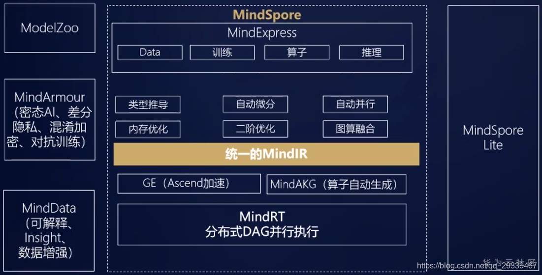 MindSpore端边云统一格式 ——MindIR 【学习笔记】-CSDN博客