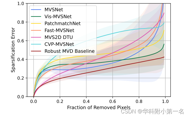 【论文翻译】A Benchmark and a Baseline for Robust Multi-view Depth Estimation（3DV 2022）_multi-view ...
