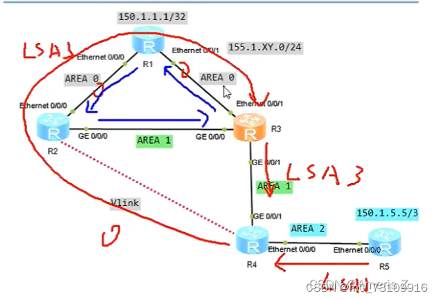 OSPF虚链路（v-link）与OSPF防环规则_ospf vlink-CSDN博客