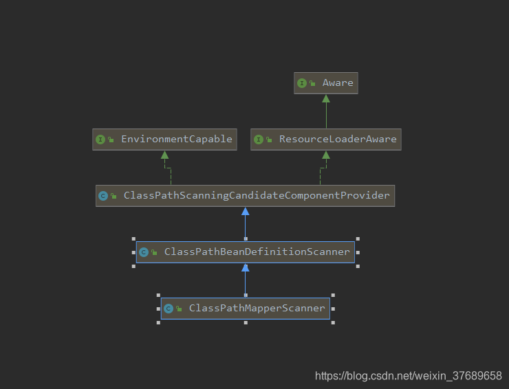 Spring与MyBatis整合源码分析_cannot use both: sqlsessiontemplate and sqlsession-CSDN博客