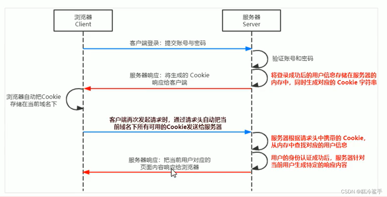 身份验证技术详解：cookie、session与jwt在web开发中的应用 Csdn博客 