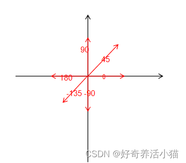 math.atan2的说明图示-CSDN博客