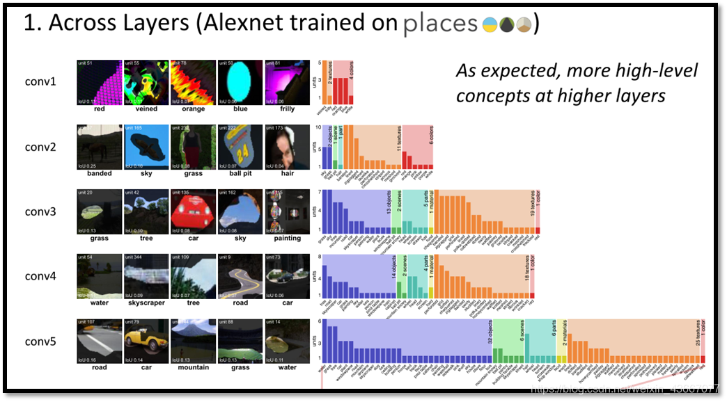 论文笔记：《Network Dissection: Quantifying Interpretability of Deep Visual Representations》-CSDN博客