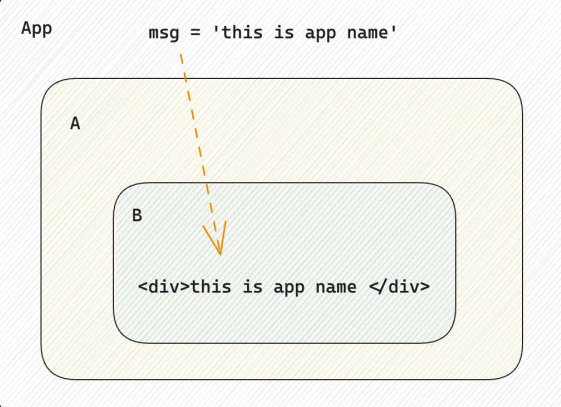 前端react入门day03-react获取dom与组件通信_react function组件dom-CSDN博客
