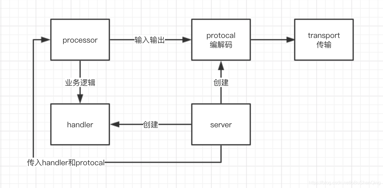 Thrift RPC详解-CSDN博客