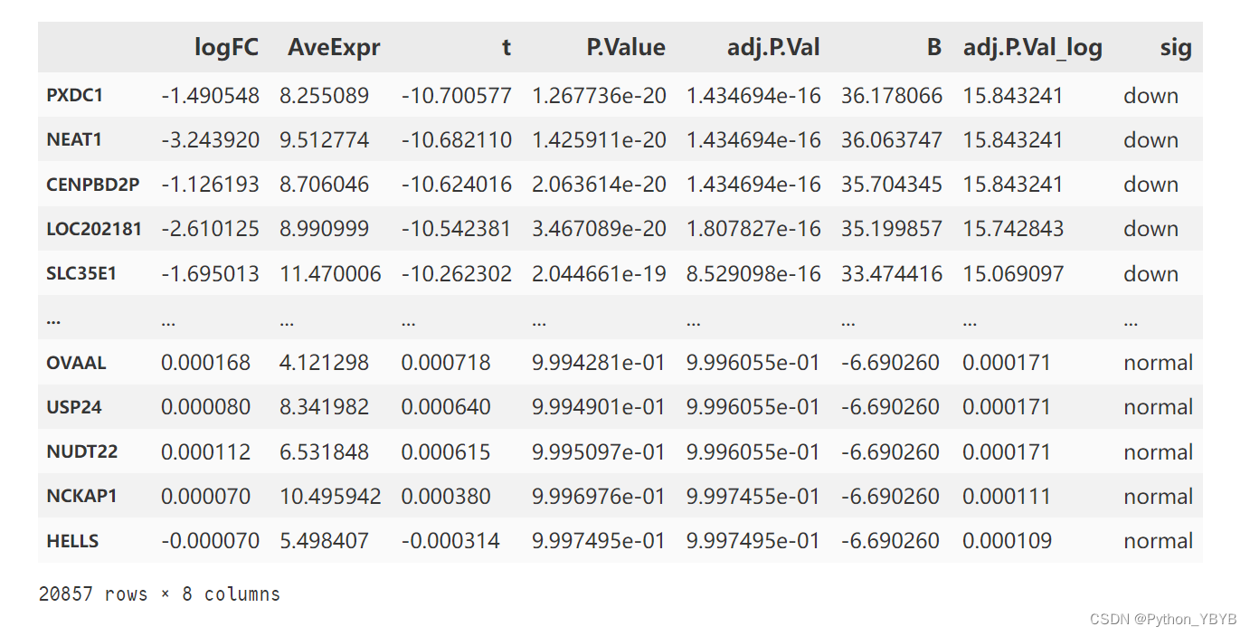 用Python进行GEO数据挖掘（学习笔记三）：利用rpy2库调用R的limma包进行差异表达分析_python limma-CSDN博客