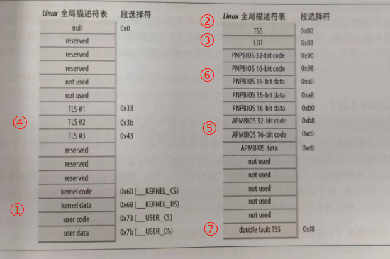 Linux中的分段，GDT，LDT_linux ldt-CSDN博客