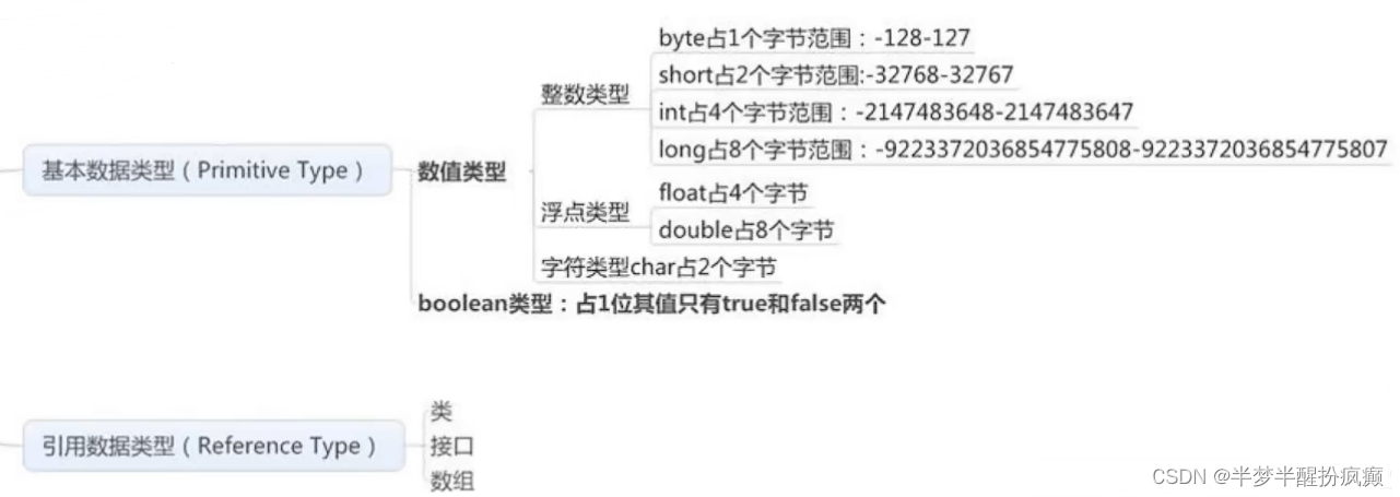 Java编程基础:标识符、数据类型与命名规范详解 Csdn博客