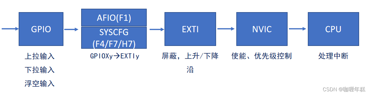 【正点原子STM32】中断（NVIC和EXTI、中断优先级基本概念及分组、中断配置步骤API及相关寄存器、AFIO或SYSCFG、EXTI和IO映射、EXTI的配置步骤、HAL库中断回调处理 ...