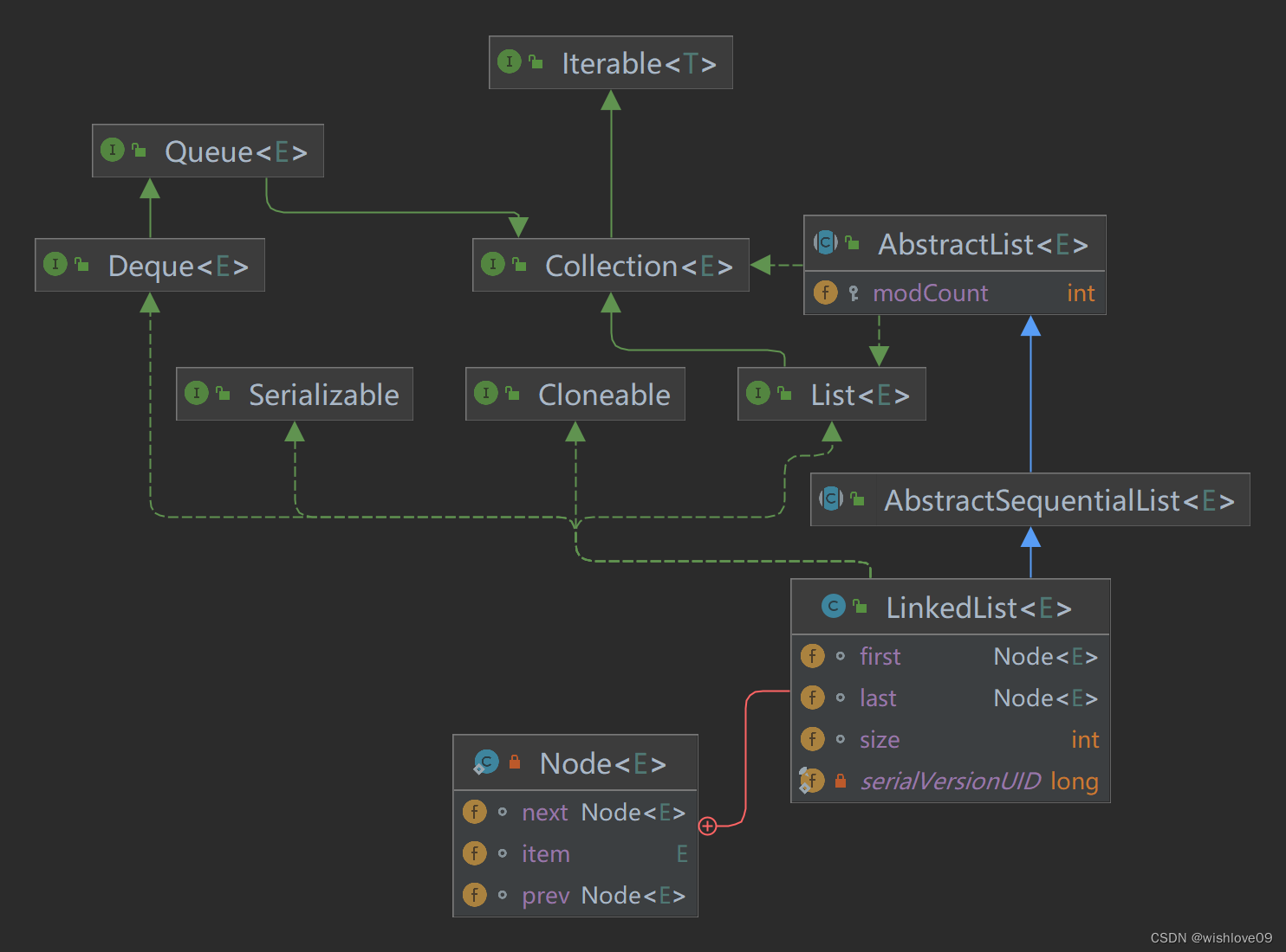 Linkedlist源码分析java Linkedlist类 成员变量 Csdn博客