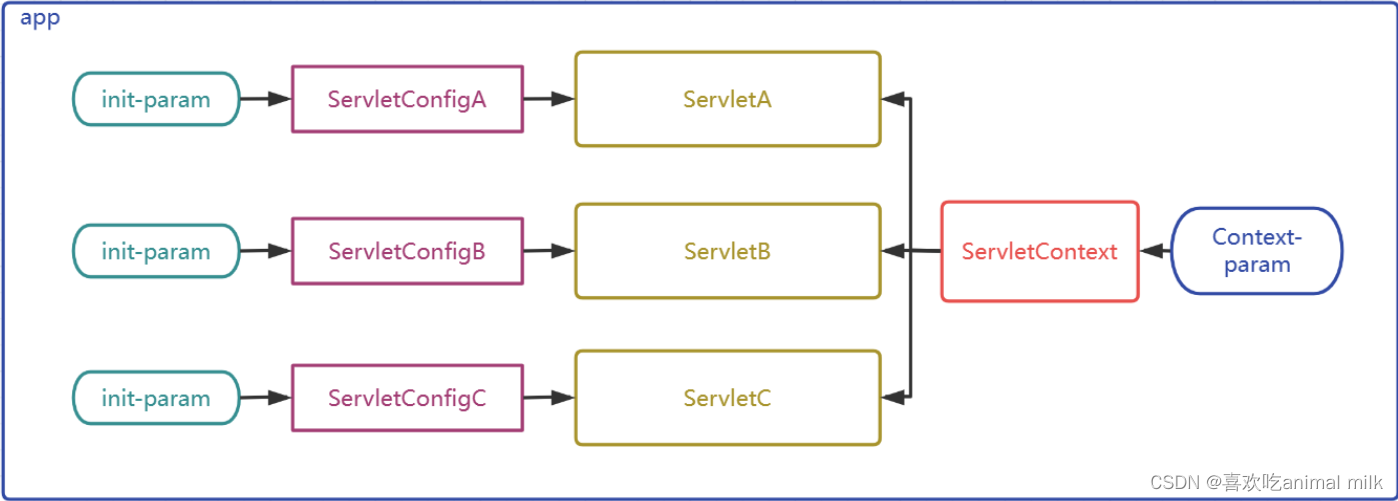 Web - Servlet详解_webservlet-CSDN博客