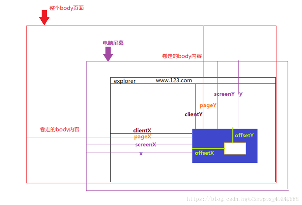 秒懂鼠标事件clientX、offsetX、screenX、pageX、x的区别！_mousemove pagex clientx offsetx 区别-CSDN博客