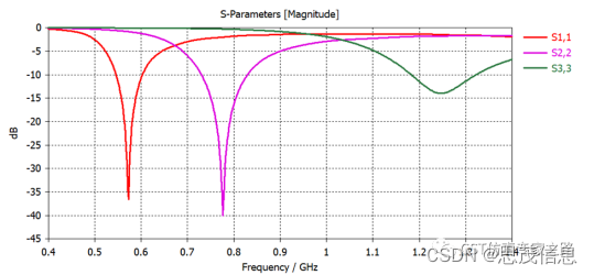如何在CST软件中获得多天线不同频的SAR_cst sar-CSDN博客