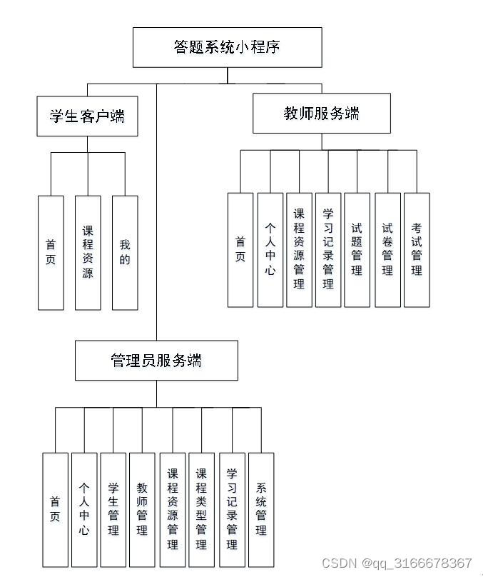 微信小程序nodevueuniapp课程在线答疑学习答题考试系统uni App 考试系统 Csdn博客