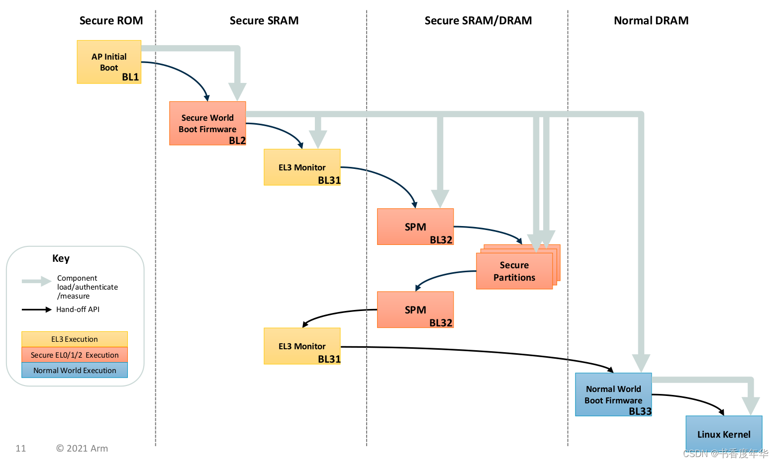 【机密计算技术】ARM 新一代机密计算架构 CCA_arm cca-CSDN博客