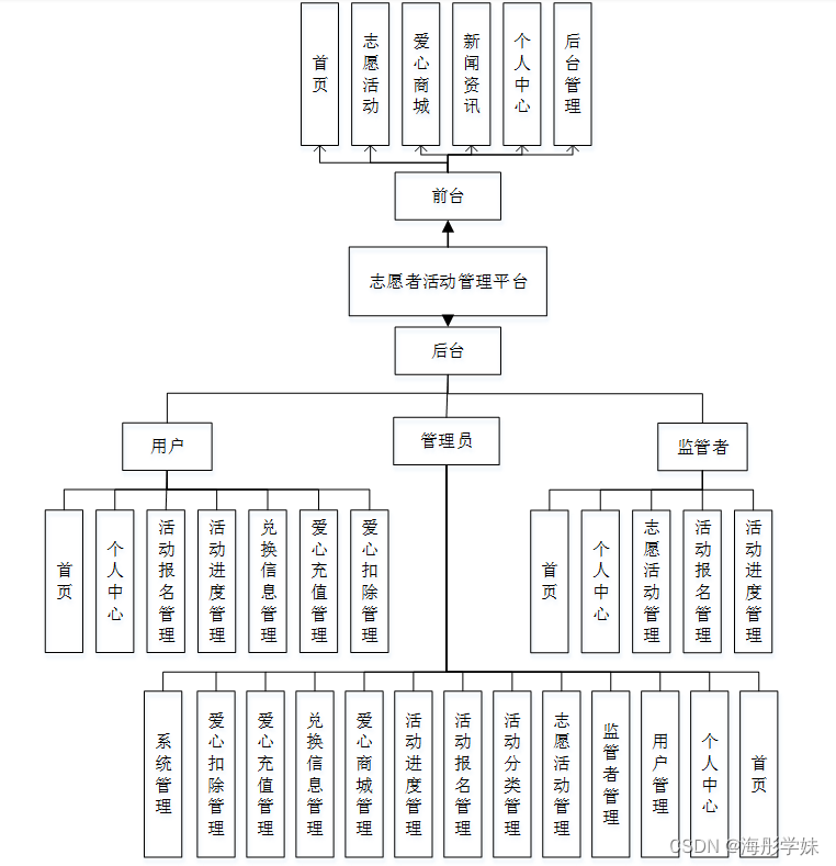 附源码 Javassm计算机毕业设计志愿者活动管理平台【源码数据库lw部署】基于javaweb和sqlserver数据库的志愿服务网站开发 Csdn博客