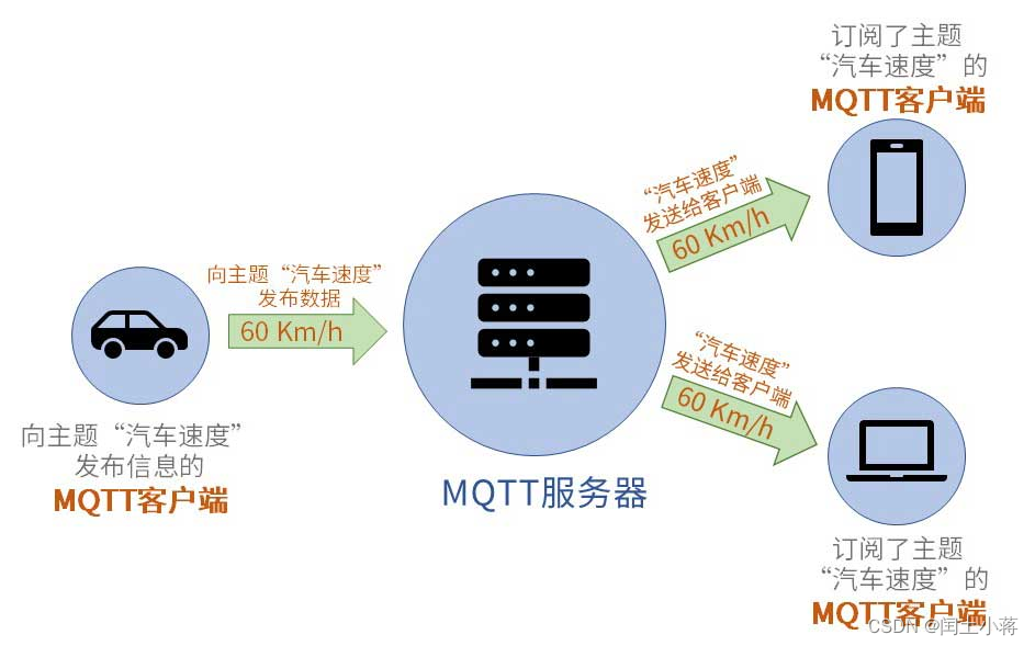 学习入门 MQTT 协议原理与应用场景_生活中与mqtt订阅模型工作原理类似的事件-CSDN博客