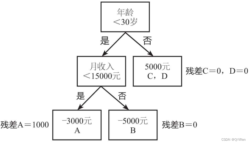Gbdt模型及案例（python）python Gbdt Csdn博客