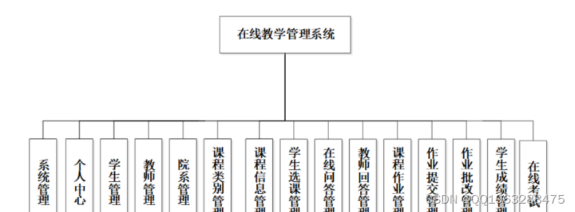 nodejs+python+php+springboot+vue 在线教学管理系统-CSDN博客