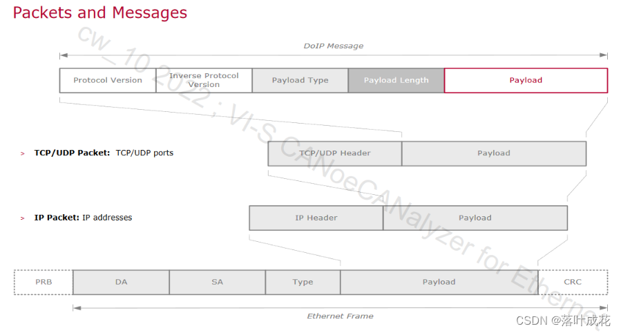 DoIP协议详解：从基础到安全通信-CSDN博客