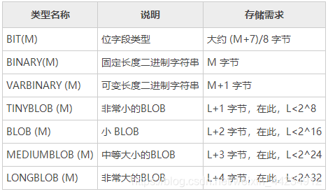 6、（二进制类型）BIT、BINARY、VARBINARY、BLOB_varbinary是什么类型-CSDN博客