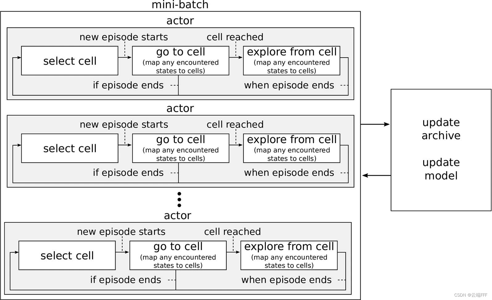 论文理解【RL - Exploration】—— 【Go-Explore】First return, then explore-CSDN博客