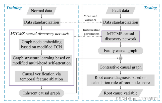 root cause diagnosis文献综述_causal generative model for root-cause diagnosis a-CSDN博客