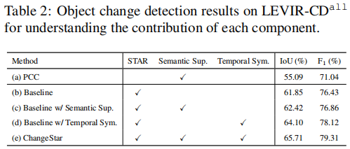 论文解读：ChangeStar | Change is Everywhere: Single-Temporal Supervised Object Change Detection in ...